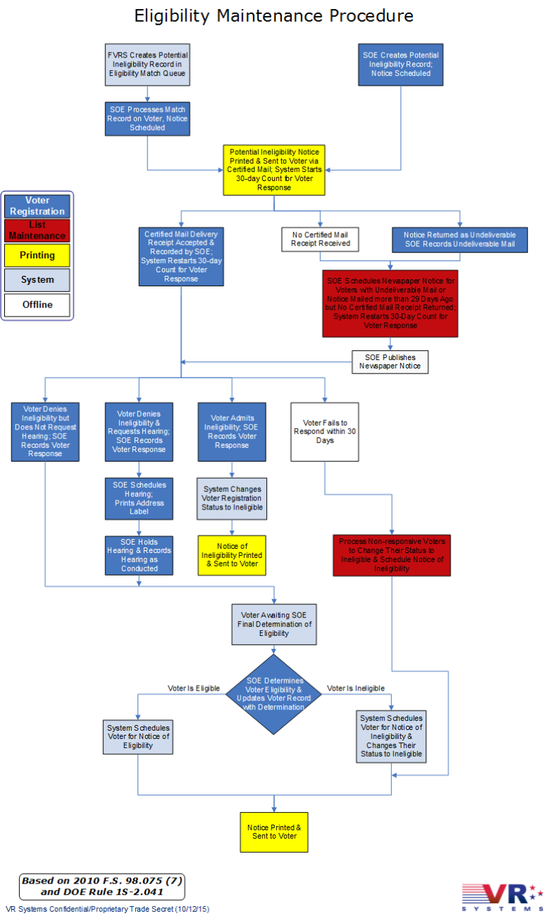 Flowchart of Eligibility-Maintenance Procedure